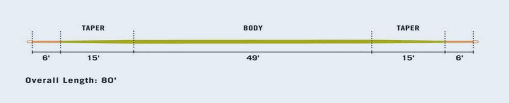 Rio FIPS Euro Nymph Fly Line – Blue Wing Olive